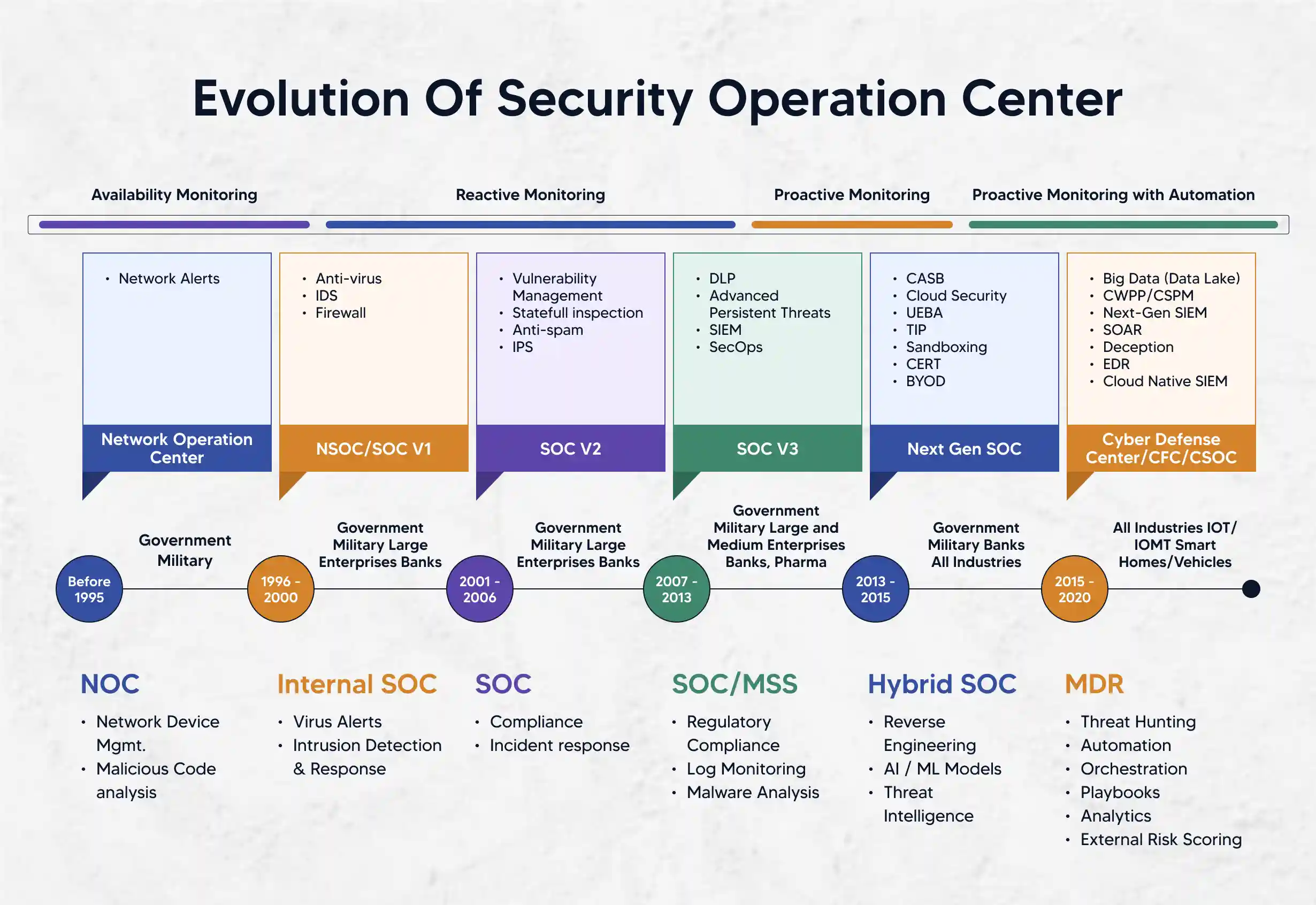 SOC implementation challenges and solutions